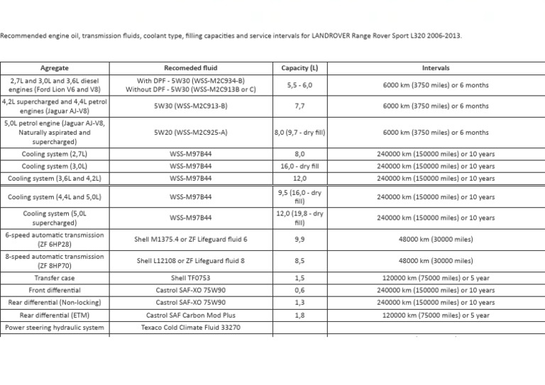 Range Rover Sport L320 2006-2013 recommended oils and capacities | PDF ...