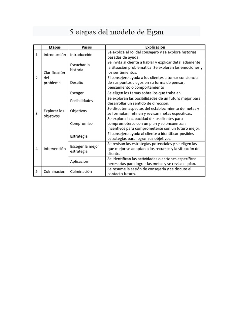 5 Etapas Del Modelo de Egan | PDF | Pensamiento | Sicología