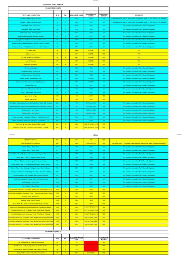 Engine Diagnostic Fault Codes Summary | PDF | Relay | Throttle