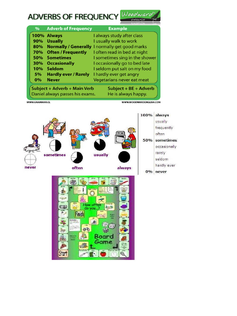 adverbios de frecuencia | PDF