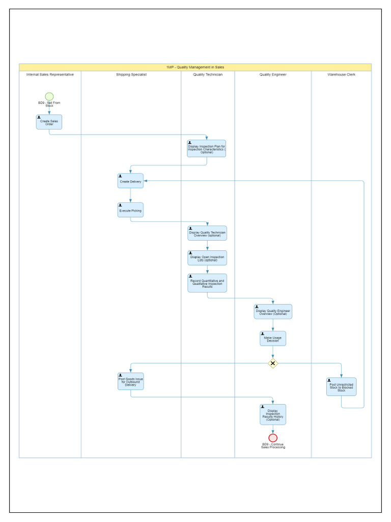 1MP - Quality Management in Sales | PDF