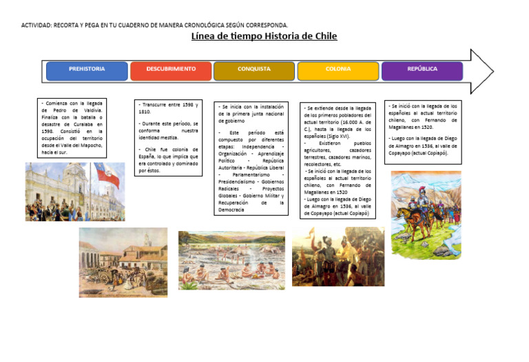 Línea de Tiempo de la Historia de Chile | PDF | Chile | America latina