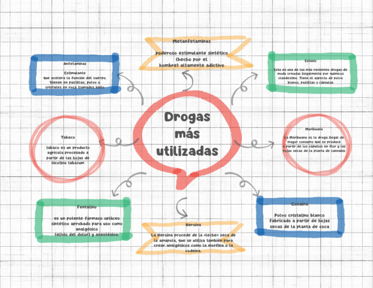Mapa Mental. DROGAS MAS USADAS | PDF | Drogas | Analgésico