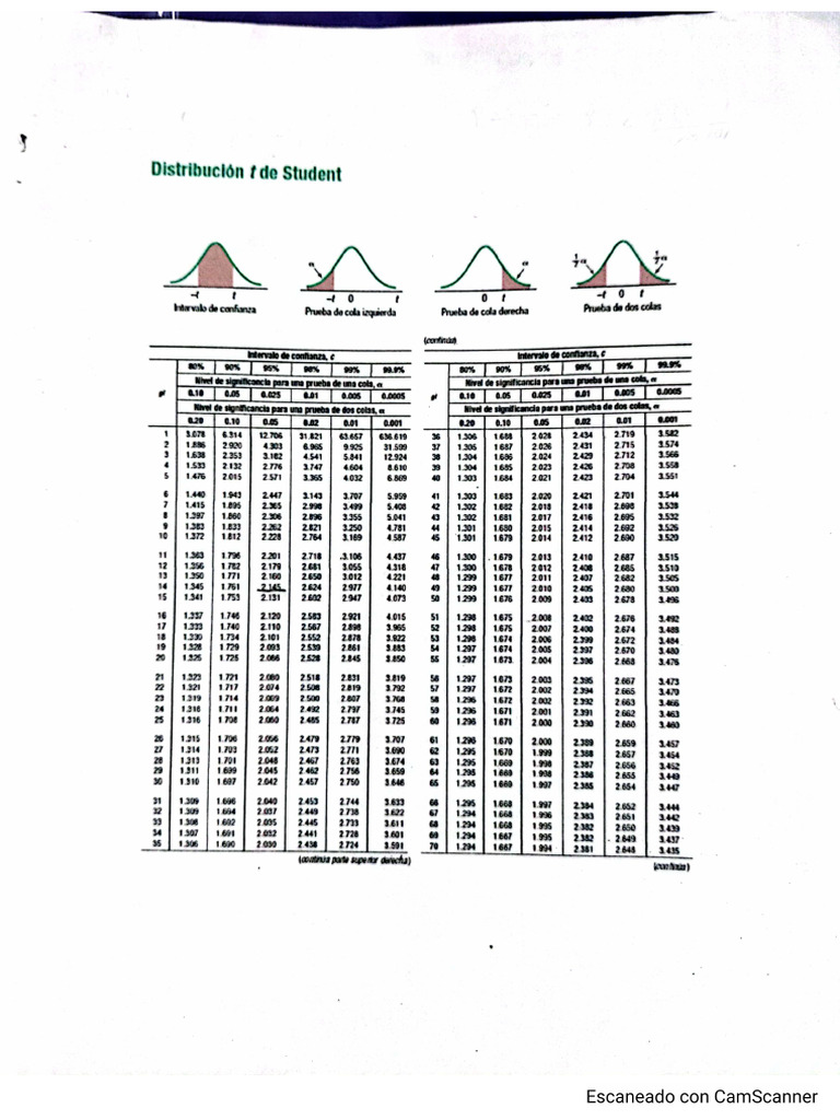 Tabla T de Student | PDF