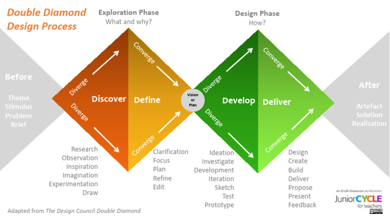Double Diamond Design Process Poster | PDF