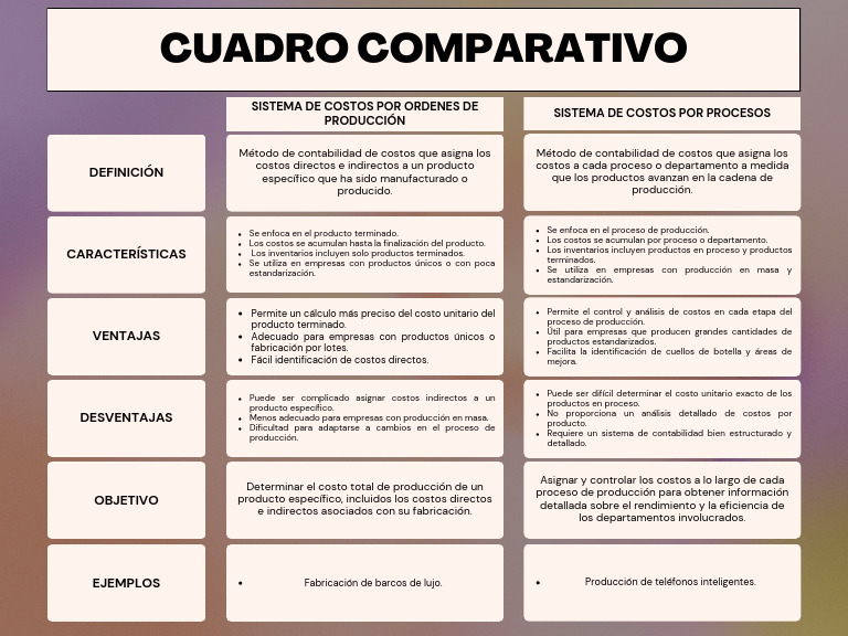Comparativa: Costos por Órdenes vs Procesos | PDF | Costo | Contabilidad de costos