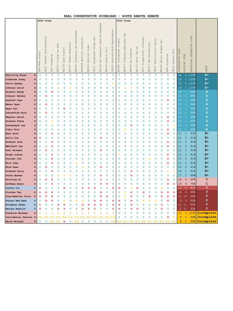 SDWC first ever Real Conservative Scorecard | PDF