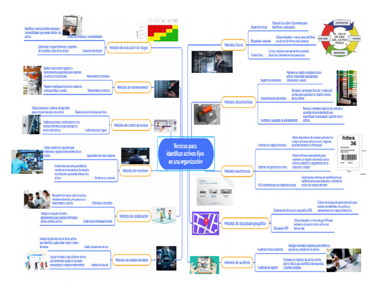 Mapa Mental Idtf. Activos | PDF