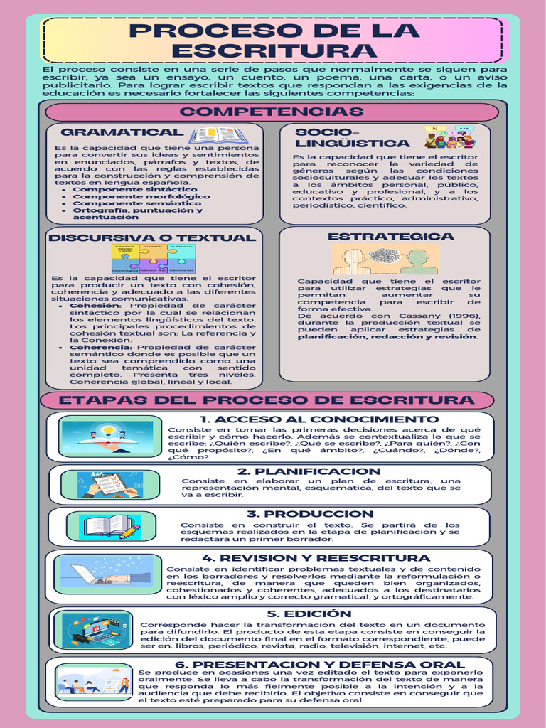 Infografia - Proceso de La Escritura | Descargar gratis PDF ...