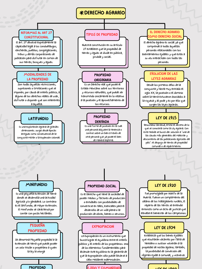 Act. 3 Mapa Conceptual D. Agrario | PDF