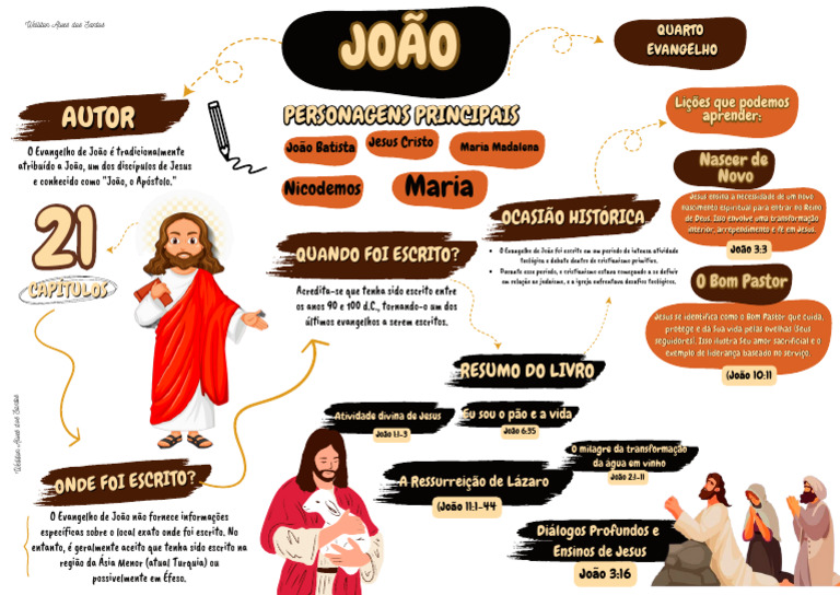 Joao Resumo Mapa Mental Ok | PDF | Evangelho de João | Jesus