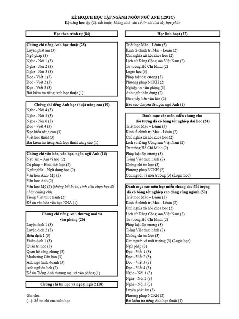 Ngôn NG Anh - 129TC | PDF