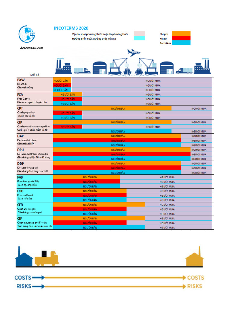 Incoterms | PDF