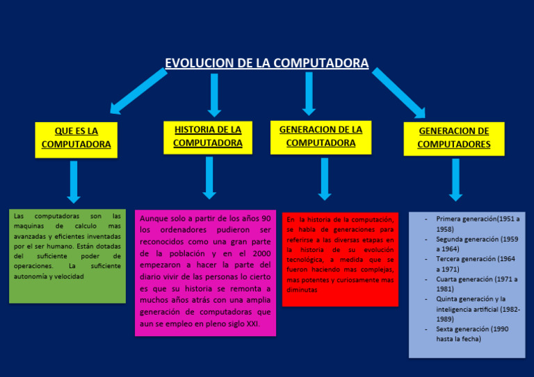 tema 1 evolucion de la computadora | PDF | Informática | Ciencias de la ...