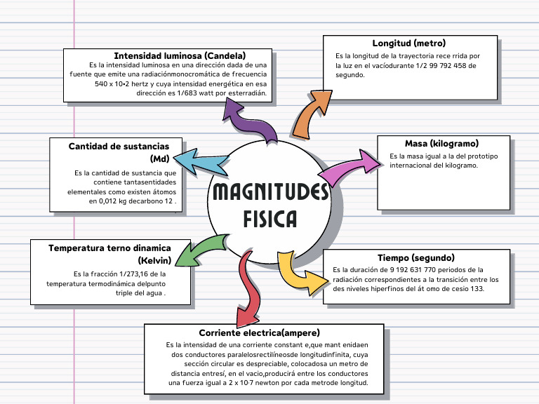 Mapa Conceptual de Magnitudes Físicas | PDF | Corriente eléctrica | Masa
