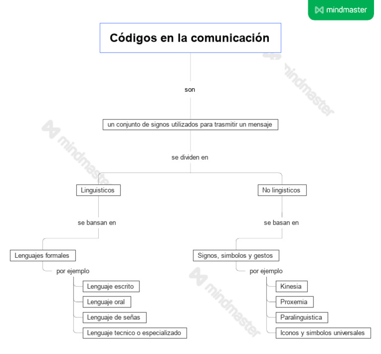 Mapa Conceptual Códigos en La Comunicación | PDF