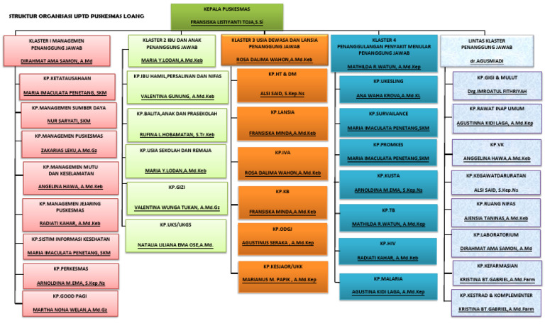 Struktur Organisasi Uptd Puskesmas Loang 2024-1 | PDF Struktur Organisasi Uptd Puskesmas Loang 2024-1 | PDF