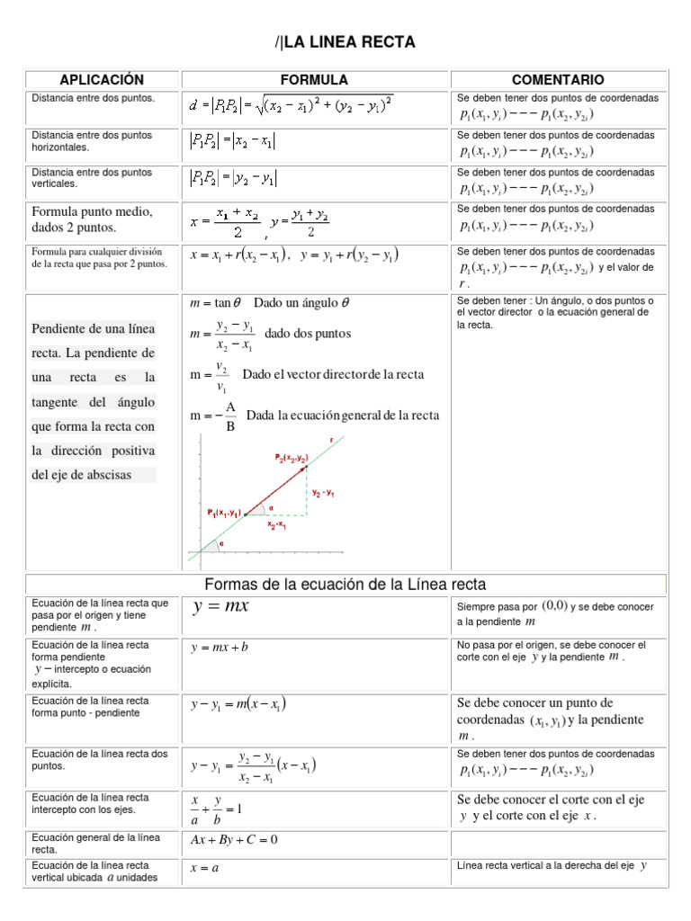 Tabla de Formulas Linea Recta | PDF | Línea (geometría) | Pendiente