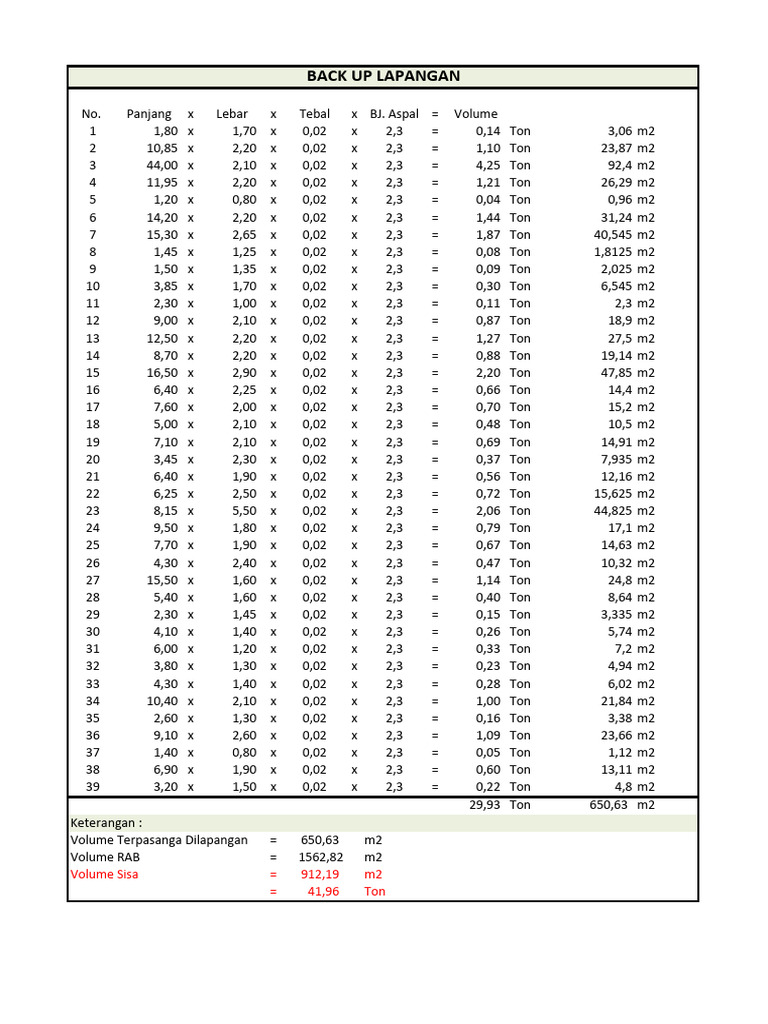 Perhitungan Kebutuhan Tonase Aspal Hotmix | PDF