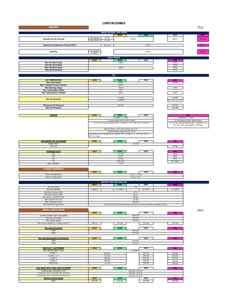 LIMITATIONS | PDF | Aviation | Aircraft