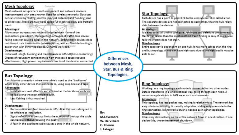 Topology Mind-Map | PDF | Network Topology | Computer Network