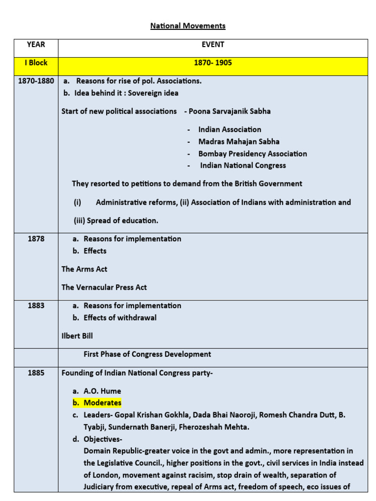 Timeline Summary 1922-1947 | PDF | British Raj | British India