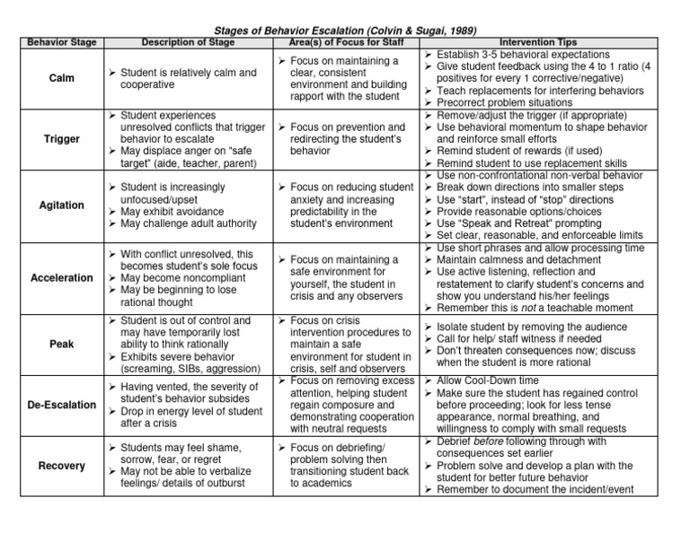 Stages of Behavior Escalation | PDF | Behavioural Sciences | Social ...