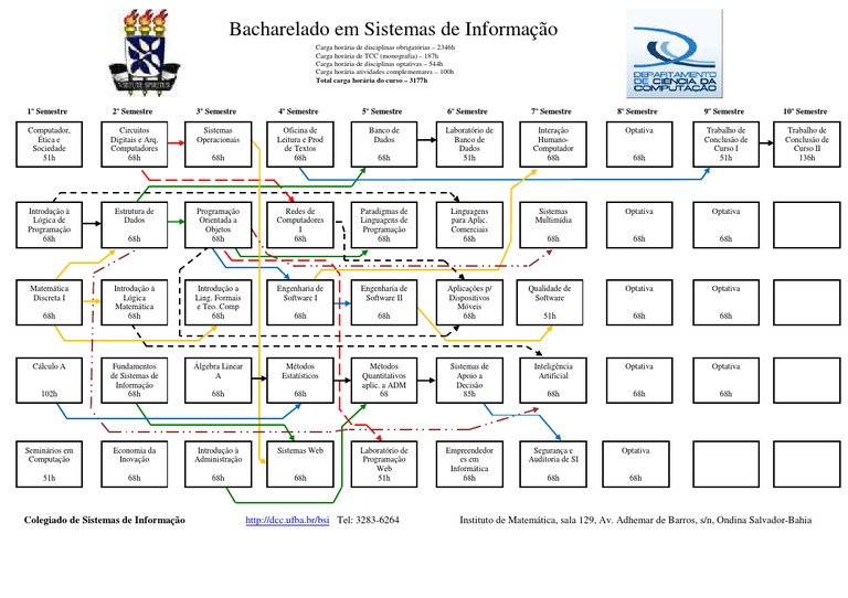 Ufba Fluxograma Do de Sistemas de Informacao | PDF