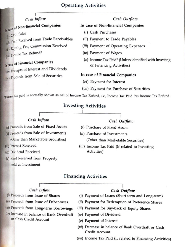 Cash Flow Statement | PDF | Securities (Finance) | Investing
