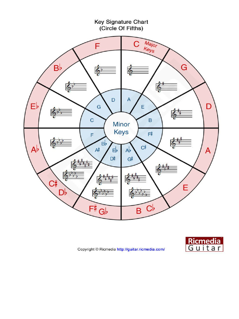 Key Signatures Chart | PDF