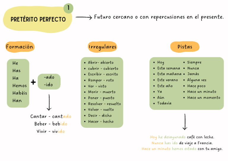 Esquema Pretérito Perfecto ELE | PDF
