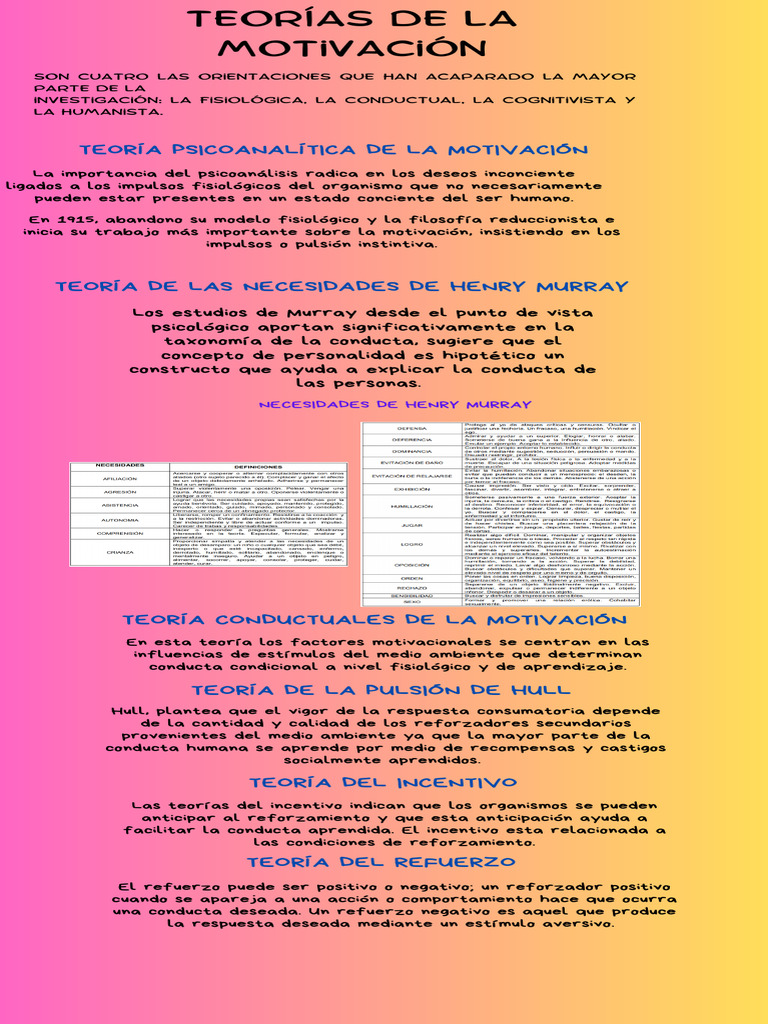 Teorias | PDF | Motivacional | Motivación