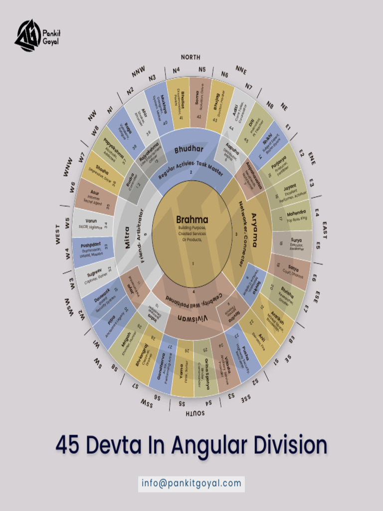 45 Devtas in Vastu by Pankit Goyal | PDF