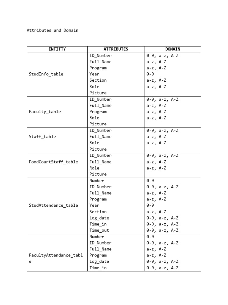 AuthentiGate Table Design | PDF | Cyberwarfare | Security