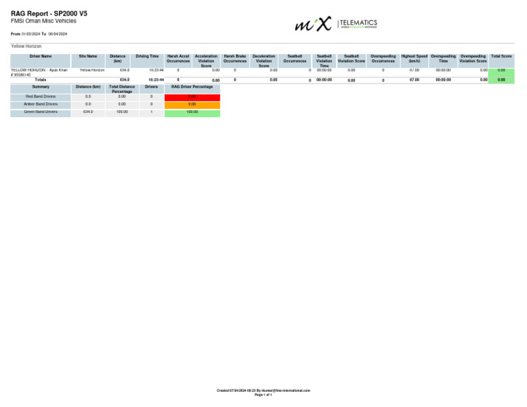 Rag Report - Sp2000 v5 | PDF