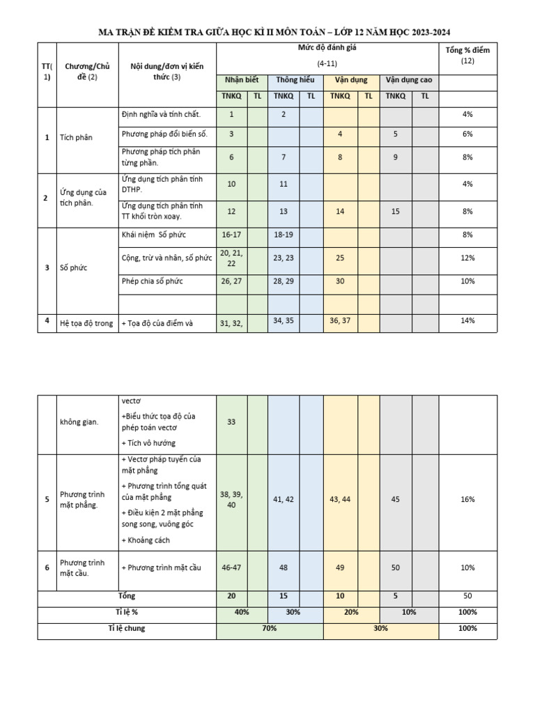 MA TRẬN VÀ BẢNG ĐẶC TẢ KHỐI 12 GIỮA HKII 2023 2024 | PDF