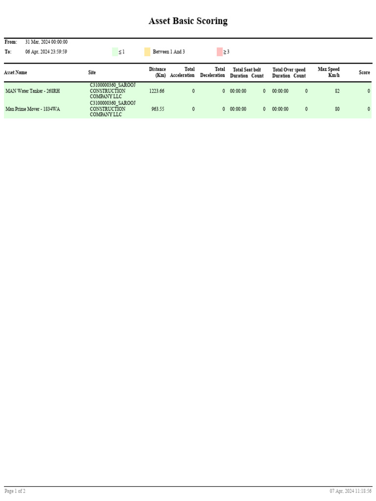 Weekly RAG Report SCC Fahud.. | Download Free PDF | Speed | Acceleration