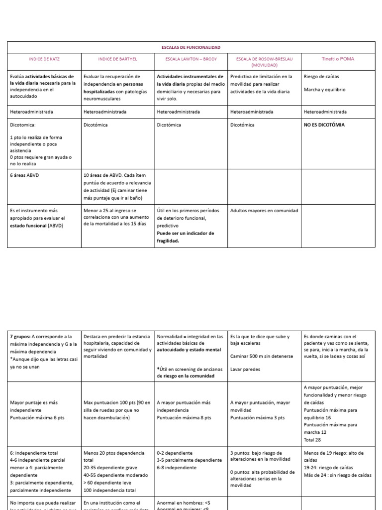 Escalas Geria | PDF | Medicina CLINICA | Enfermedades y trastornos