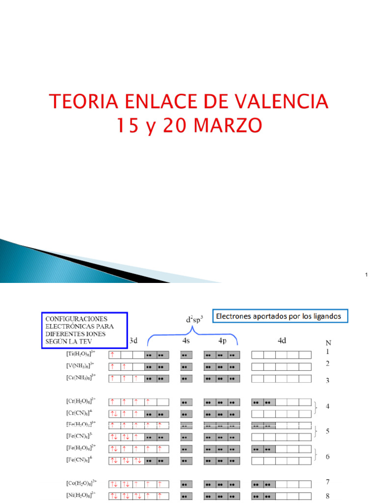 Unidad Ii (Teoria Enlace de Valencia) | PDF | Enlace químico | Ligando