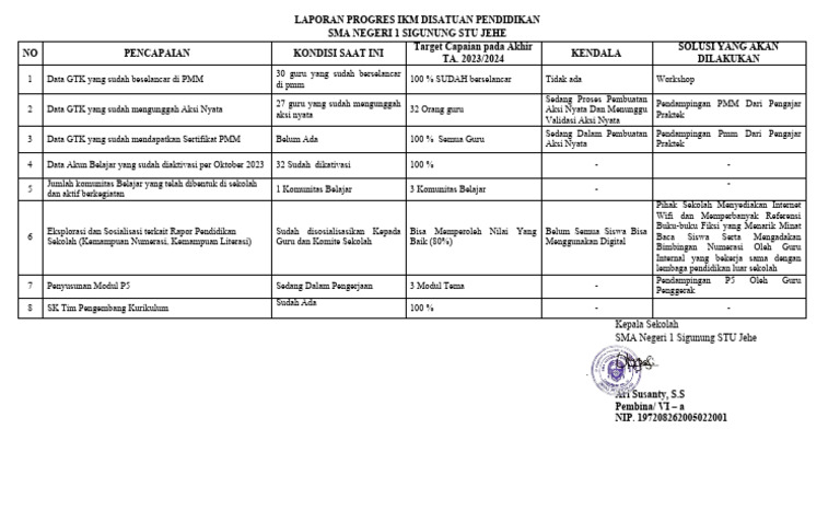 Laporan Progres Ikm Disatuan Pendidikan | PDF
