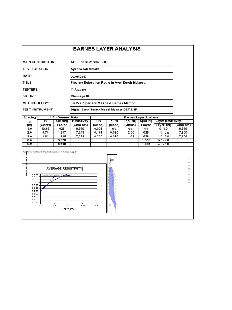 Barnes Layer Analysis: R 2par, Per Astm G 57 & Barnes Method | PDF ...