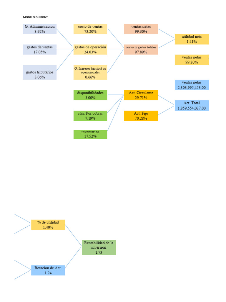 Modelo DuPont | PDF | Apalancamiento (Finanzas) | Mercados financieros