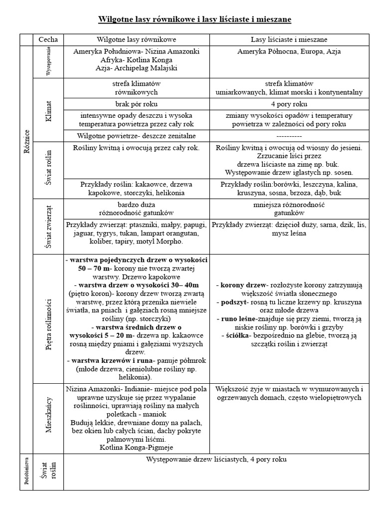 Wilgotne Lasy Równikowe I Lasy Liściaste I Mieszane | PDF