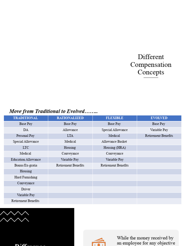 Different Compensation Conceptsfinal | PDF | Cost Of Living | Salary