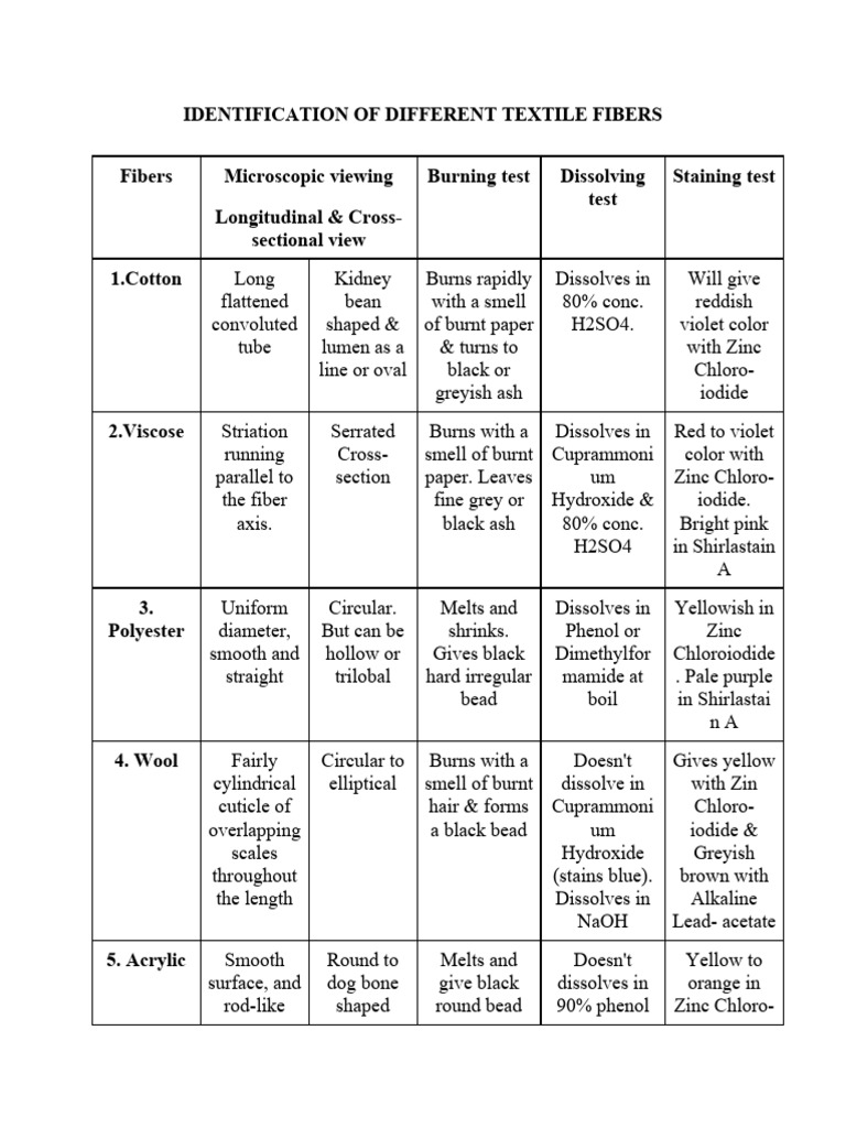 Fiber Identification | PDF | Fibers | Textiles