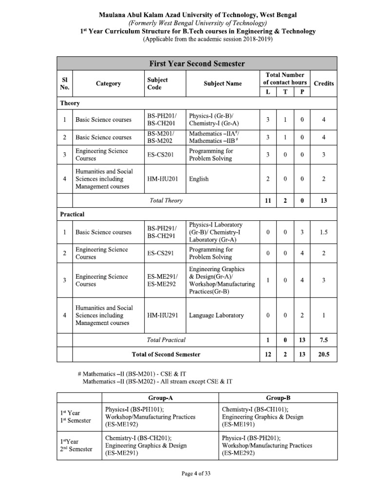 2 Sem Syllabus | PDF