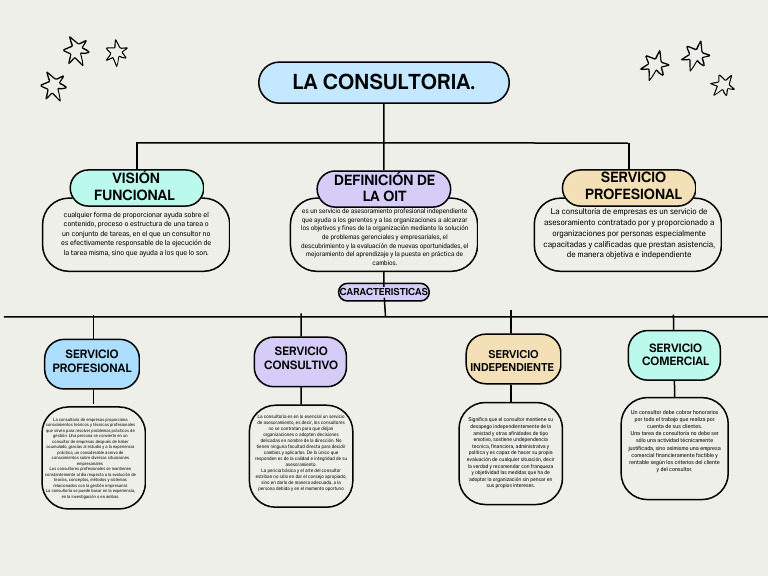 mapa conceptual_La consultoría | PDF | Business | Evaluación