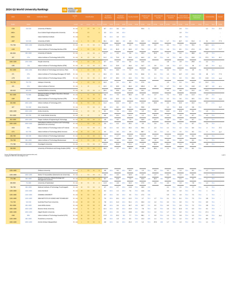 2024 QS India University Rankings | PDF | Higher Education | Academia