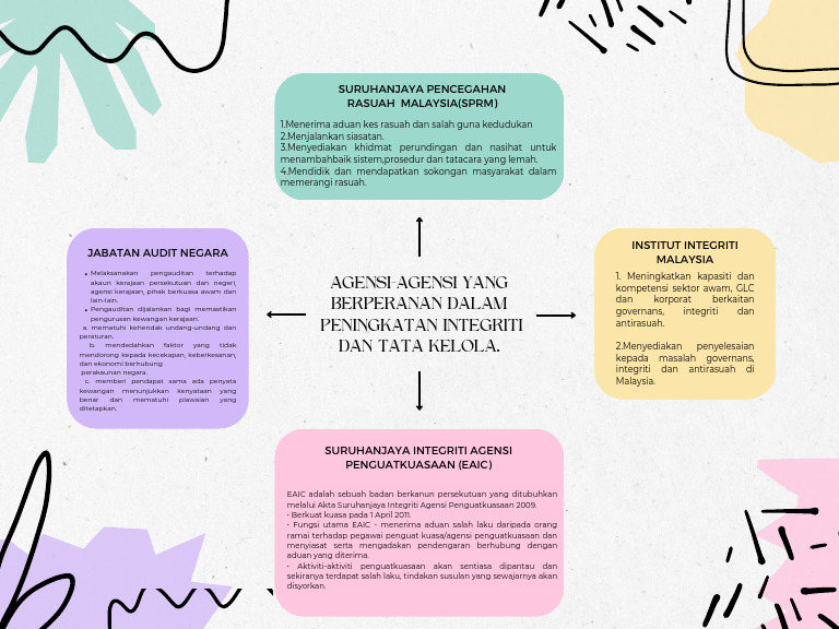 mind map integrity | PDF