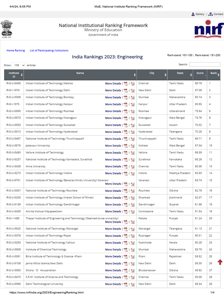 #NIRF Ranking | PDF | Government Of India | Educational Institutions